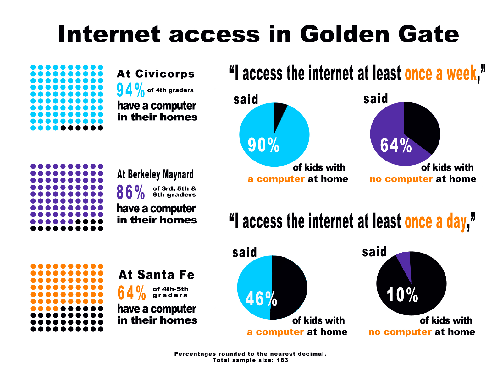 Internet access in Golden Gate - Oakland North
