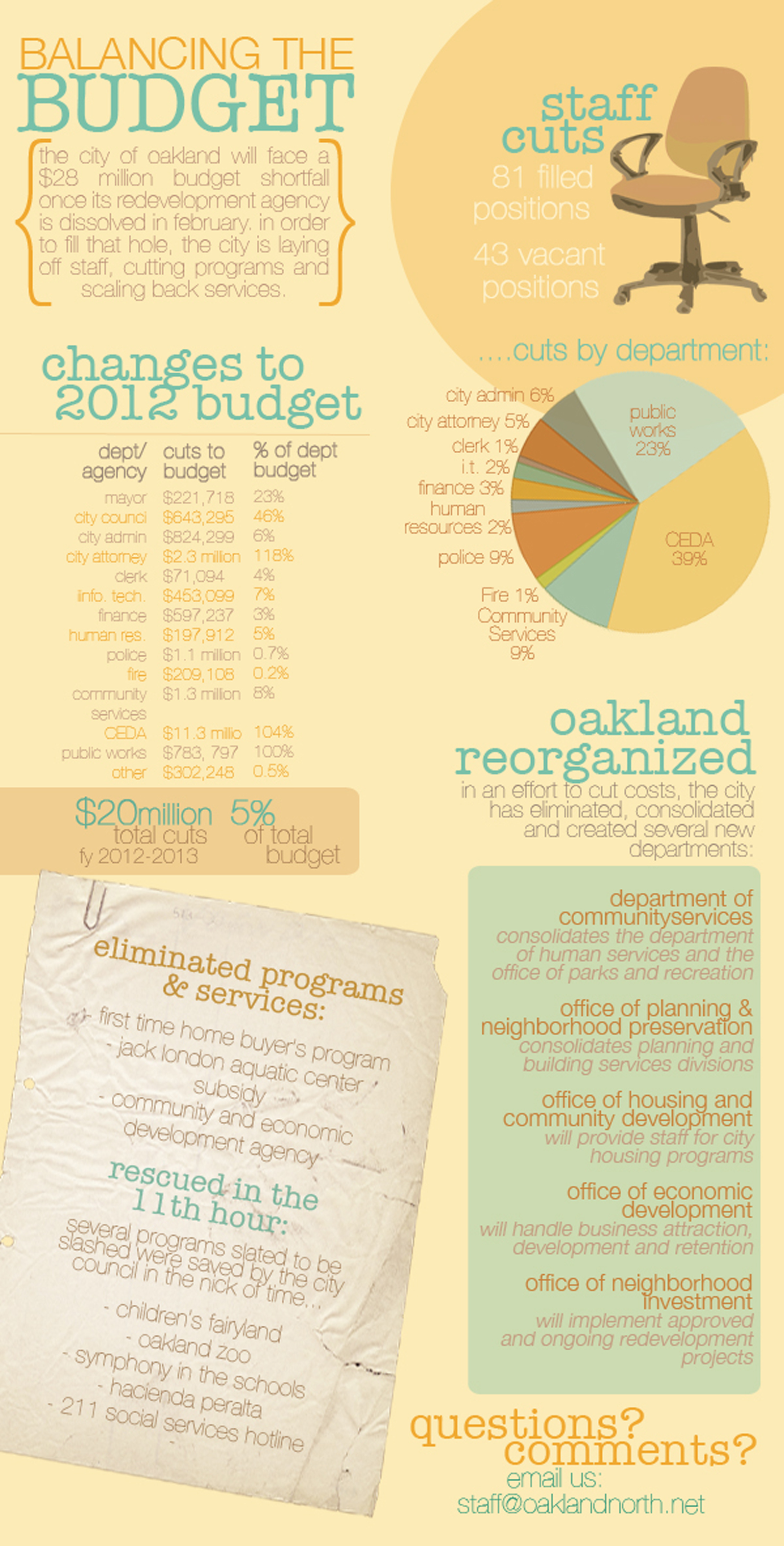 Infographic: How Oakland is balancing the budget - Oakland North