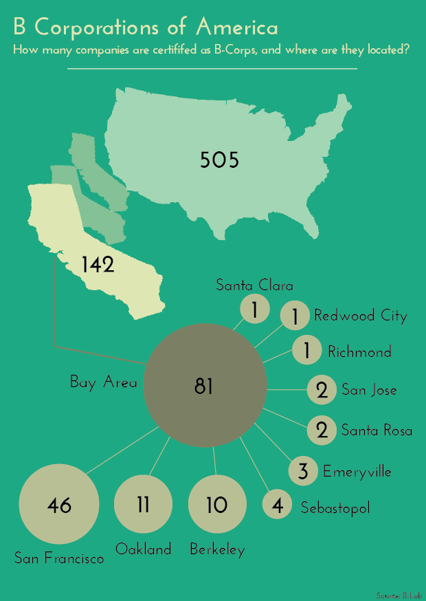 Bay Area companies take lead on new socially responsible corporate ...