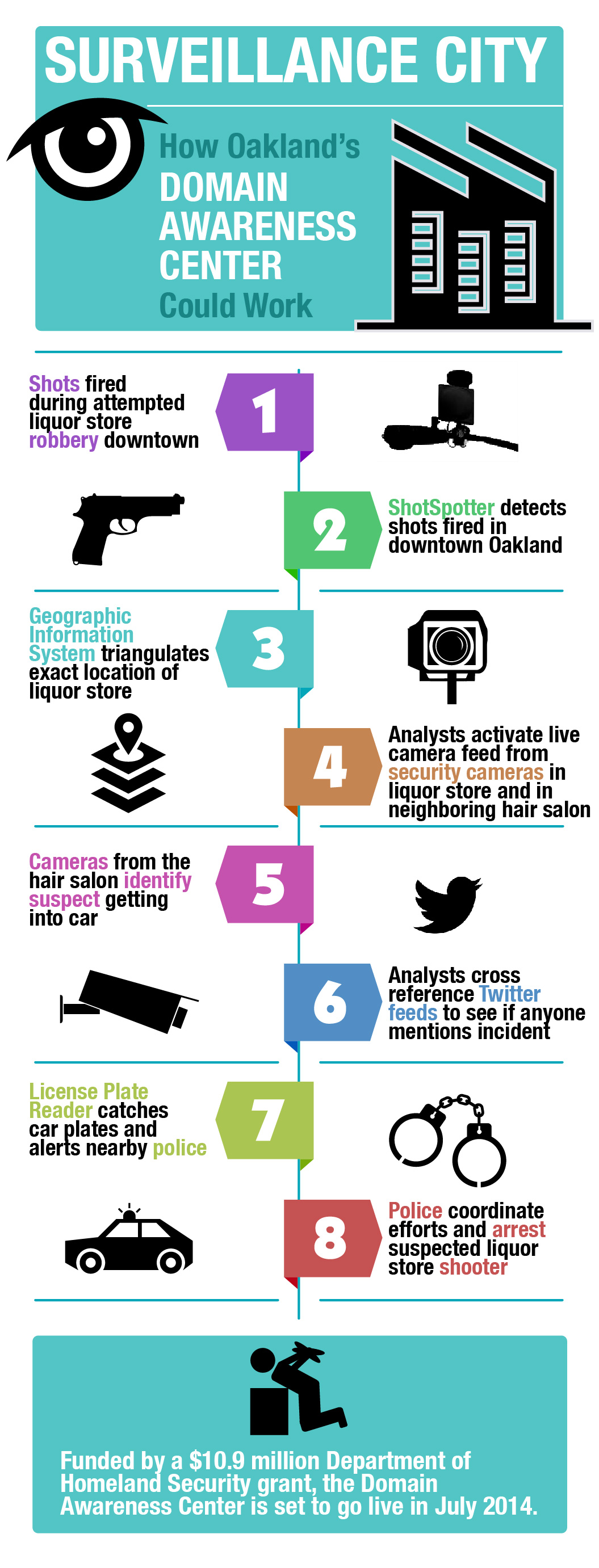 Oakland Domain Awareness Center